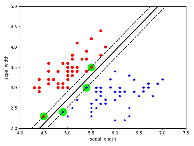 SVM导论 · Wow's Studio