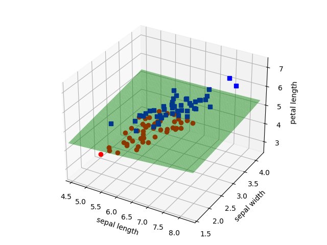 SVM导论 · Wow's Studio